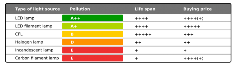 How to choose the right light source - Lampshapers