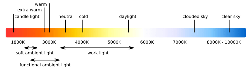 How to choose the right light source - Lampshapers