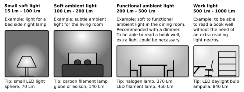 How to choose the right light source - Lampshapers