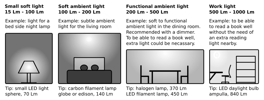 How to choose the right light source - Lampshapers